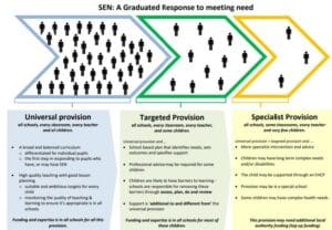 SEND Support and Provision – Graduated Response - Family Hub