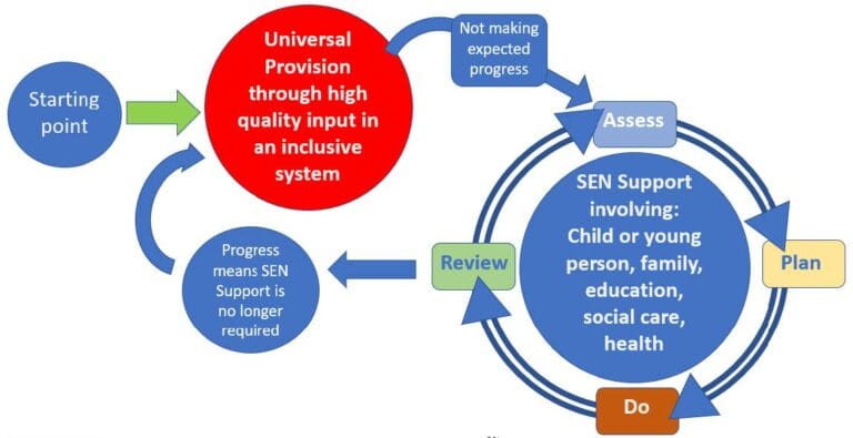 SEND Support and Provision – Graduated Response - Family Hub
