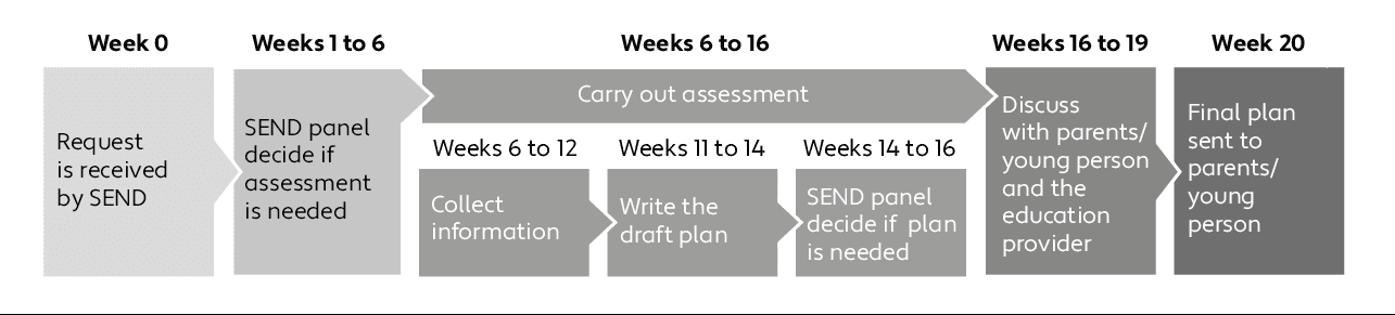Education, Health & Care (EHC) needs assessments and Education, Health ...