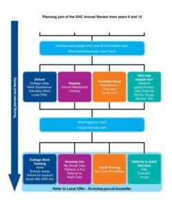 Moving towards Adulthood - Family Hub