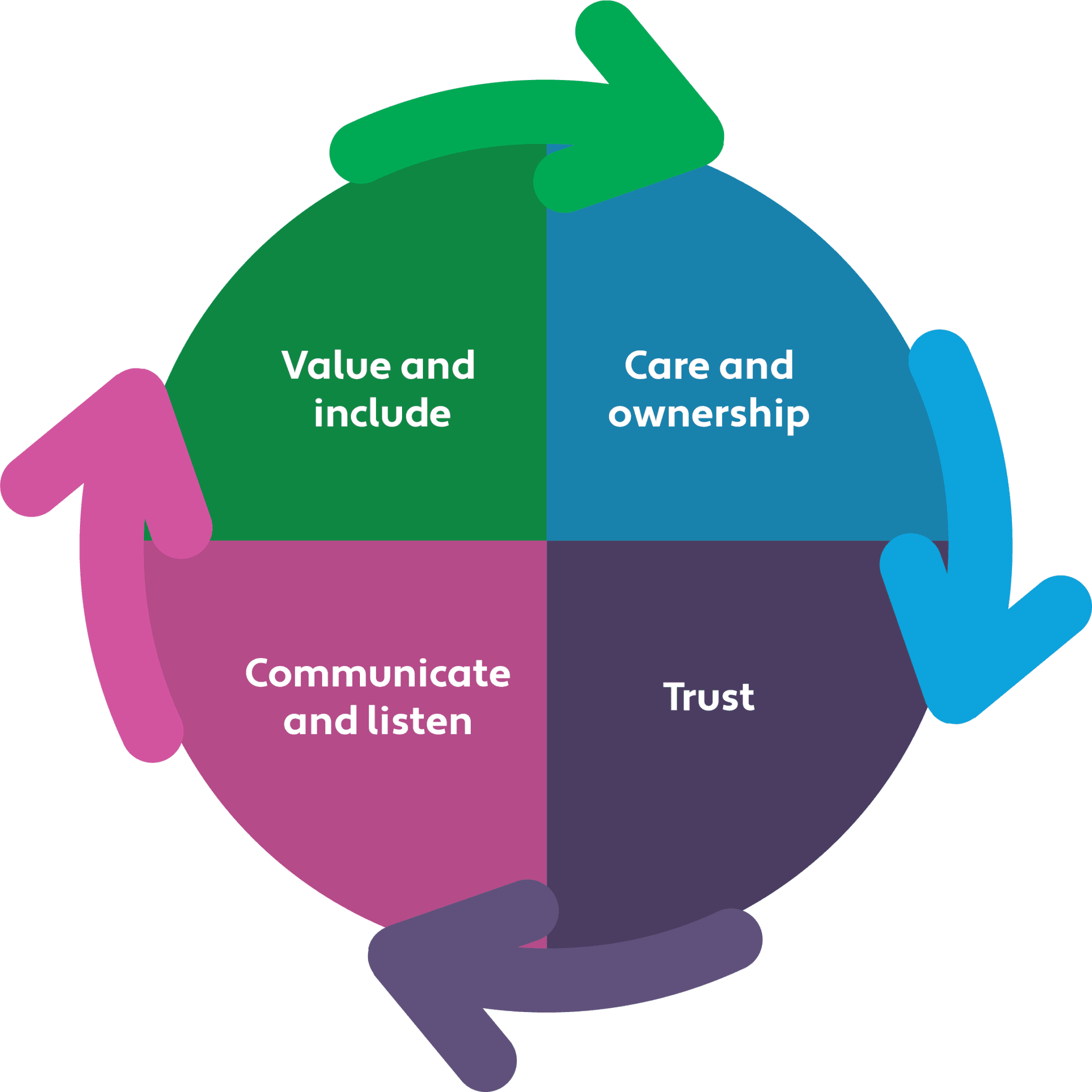 Charter for Co-production - Family Hub