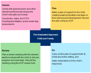 Practice Guidance for Early Years Setting SENDCOs - Family Hub
